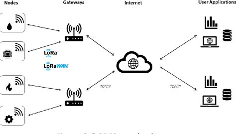 Figure 1 From An Autonomous Low Power Lora Based Flood Monitoring