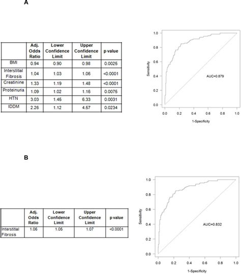 Dialysis Prediction Model Parsimonious Prediction Model For Reaching