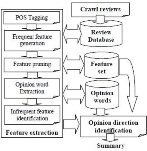 Figure 1 1 From An Enhanced Feature Based Sentiment Analysis System Graduate Project Report