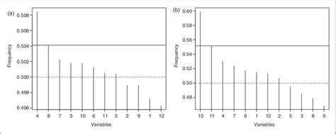 Plot Of Posterior Probability Of Each Variable To Be Included In The Download Scientific