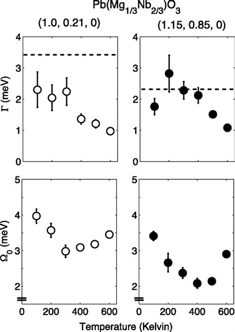 The Temperature Dependence Of The Linewidth Γ Upper Panels And Energy