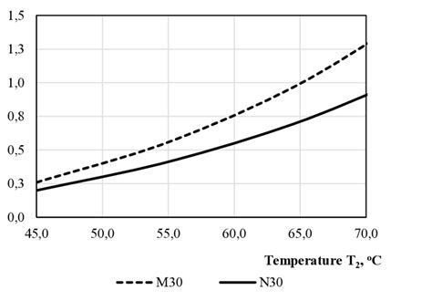 Condensate Mass Flow Rate Curve M30 Kg Hour And Power Of Required Download Scientific