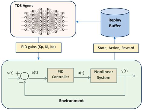 Tuning Of Pid Controllers Using Reinforcement Learning For Nonlinear System Control