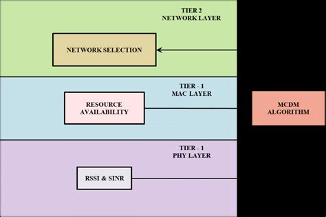 Cross Layer Design 4 Multi Criteria Decision Making Mcdm Shemes Download Scientific Diagram