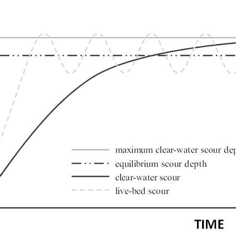 Time Evolution Of Scour Depth In Clear Water And Live Bed Conditions Download Scientific Diagram