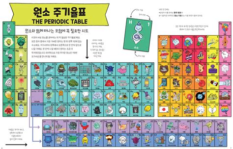 님아 원소 주기율표에 주눅이 들지 마오 네이버 포스트