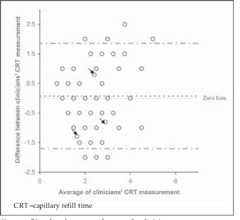 Figure 2 From Capillary Refill Time In Adults Has Poor Inter Observer Agreement Hong Kong J
