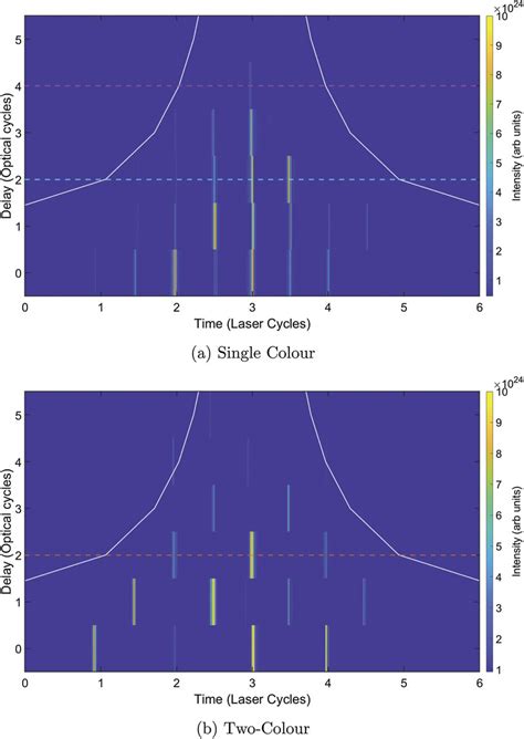 Colour Maps Showing The Results Of Pic Simulations Using The