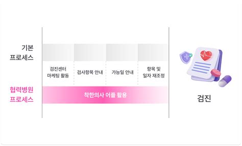 No1 건강검진 플랫폼 ㅣ 착한의사 병원제휴