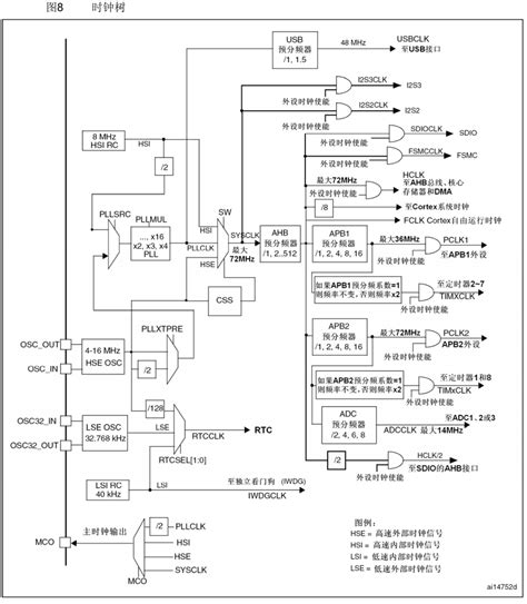 Stm32f10时钟树详解 知乎