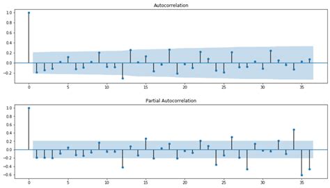 Autocorrelation And Partial Autocorrelation Function Graph Download Scientific Diagram