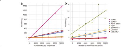 Runtime Performance Comparison Of Taxonomy Classifiers Runtime S For