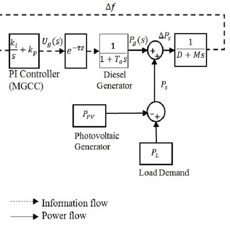 Dynamic Model Of Communication Based Micro Grid Download Scientific