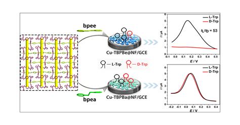 Highly Efficient Versus Null Electrochemical Enantioselective Recognition Controlled By Achiral