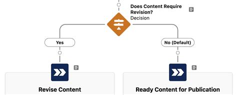 Salesforce Flow Cheat Sheet And Examples [infographic] Salesforce Ben