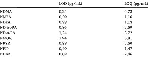 Calculated Limits Of Detection And Quantification For All Nine Download Scientific Diagram