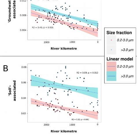 Results From The Seqenv Analyses Scoring Sequences According To Their