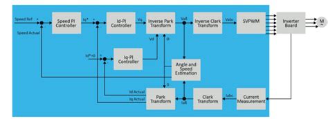 optimizing motor control for energy efficiency edn