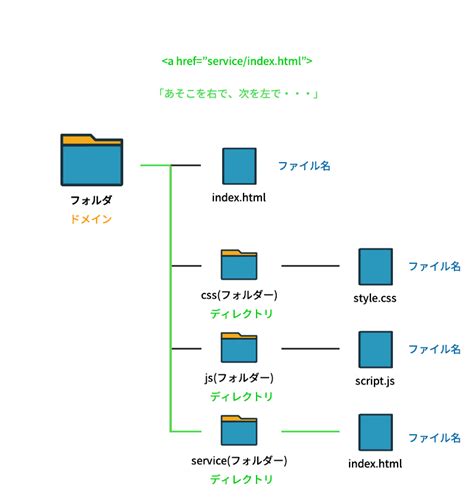 Webディレクトリとは？ディレクトリについて解説！ Global Web Design