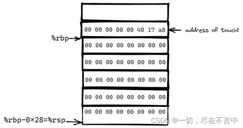 《深入理解计算机系统》实验三attack Lab 详解（附栈图）北大 Attacklab Csdn博客