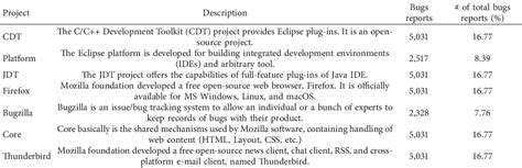 Table 1 From An Automated Approach For The Prediction Of The Severity Level Of Bug Reports Using