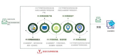Cacter邮件安全网关v70支持独家域内垃圾邮件检测！ Csdn博客