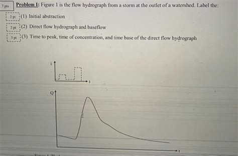 Solved 7 Pts Problem I Figure 1 Is The Flow Hydrograph From