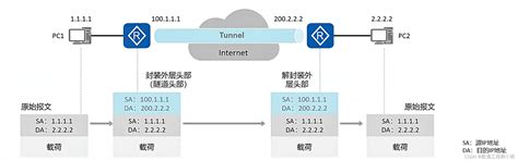 vpn理论入门及gre、l2tp、ipsec（hcip） l2tp ipsec csdn博客