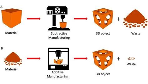 How To Choose 3d Printing Vs Cnc Machining Services•