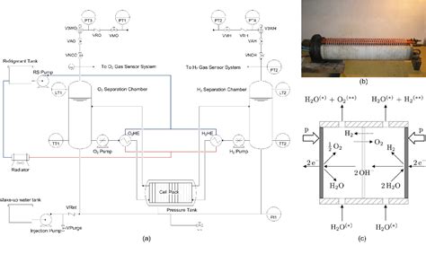Figure 1 From Dynamic Modelling Of Alkaline Self Pressurized Electrolyzers A Phenomenological