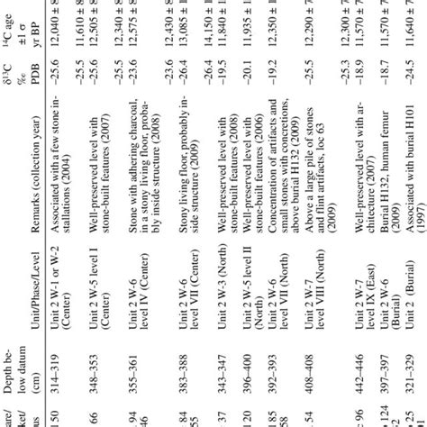 Radiocarbon Dated Samples Their Archaeological Location And Context Download Table
