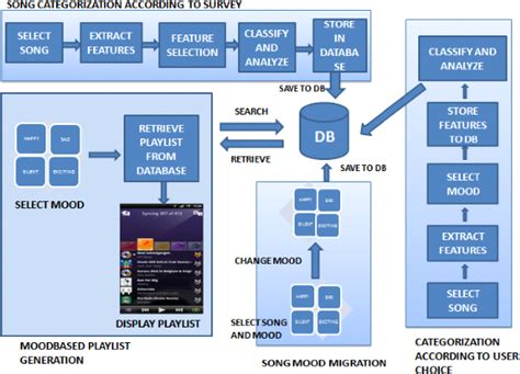 Figure 1 From A Review On Mood Prediction Based Music System Semantic Scholar