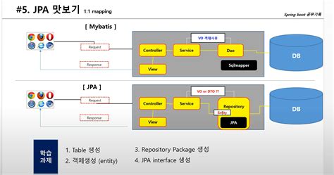 Jpa 환경설정 및 사용법mariadb
