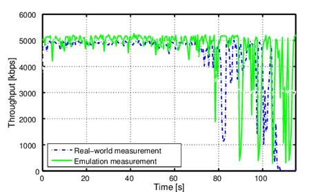 Udp Throughput Variation In The Indoor Mobility Experiment Download