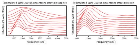 Finite Difference Time Domain Simulated Lineshapes For Arrays Of 1100 Download Scientific
