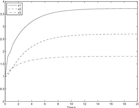 Figure 2 From Positivity Analysis For Discrete Time Descriptor Systems With Time Delays