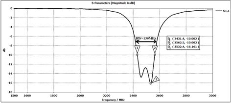 Return Loss Plot Of Proposed Antenna Download Scientific Diagram
