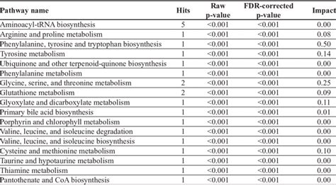 Pathway Analysis Of Serum Metabolomics Data Download Scientific Diagram