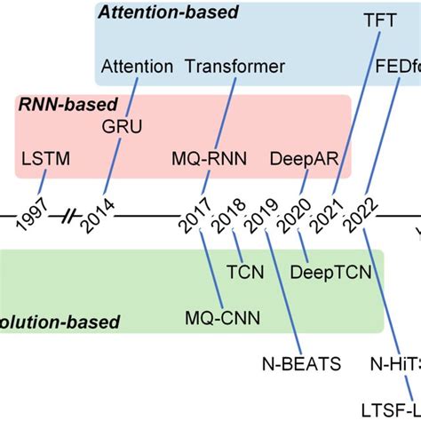 Selected Key Research Milestones Within Deep Learning Architectures For Download Scientific