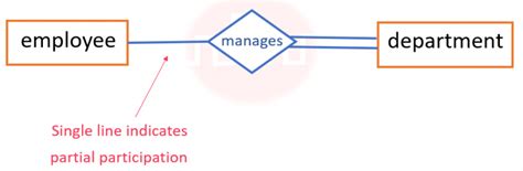 Database Management System Nta Ugc Net Question Analysis Samagracs