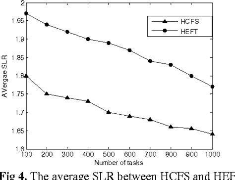 Figure 4 From Communication Aware Fault Tolerant Scheduling Strategy