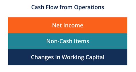 Cash Flow From Operations Definition Formula And Example