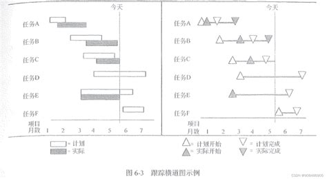 6 项目管理之进度管理 逻辑横道图 csdn博客