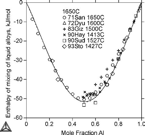 The Calculated Enthalpy Of Mixing For Liquid Al Ni Alloys At 1650