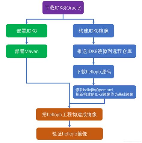 Arm架构下的docker环境，openjdk官方没有8版本镜像，如何完美解决？java程序员欣宸infoq写作社区