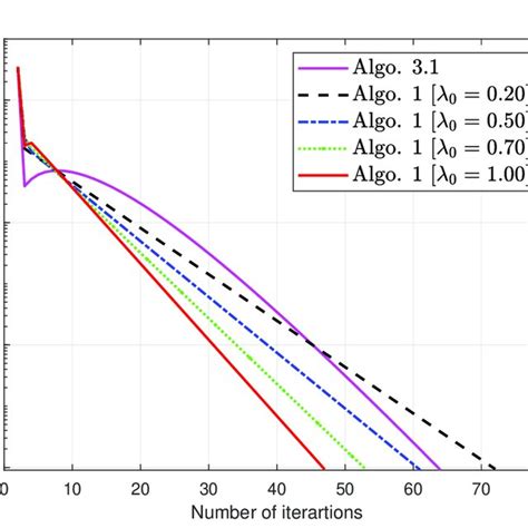 Algorithm 2 Is Compared To Algorithm 32 In 32 Download Scientific