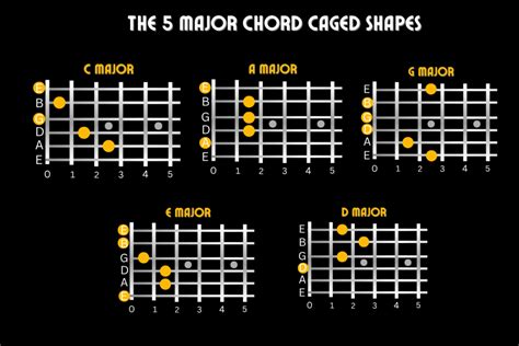 Everything You Need To Know About Guitar Chords A Definitive Guide