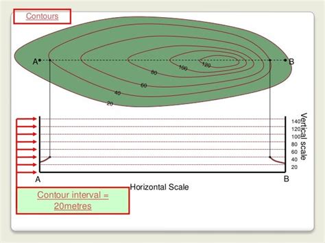 Using Geographic Tools Contours And Cross Sections
