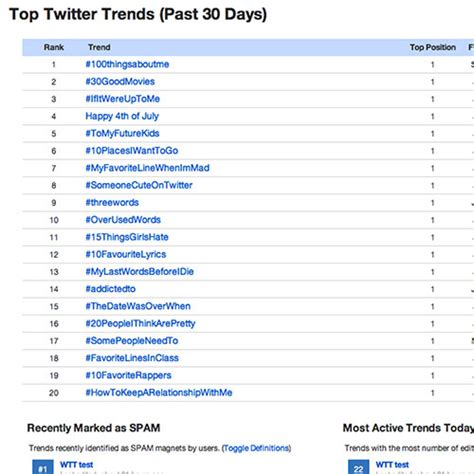 Most Trending Hashtags In Twitter At Robert Ferreira Blog