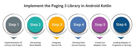 How To Implement The Paging 3 Library In Android Kotlin